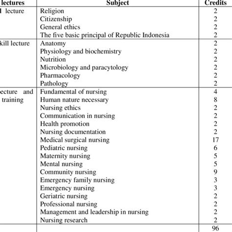 Indonesian National Curriculum For D 3 Program Download Table
