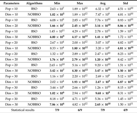 Table 2 From An Adaptive Beetle Swarm Optimization Algorithm With Novel Opposition Based
