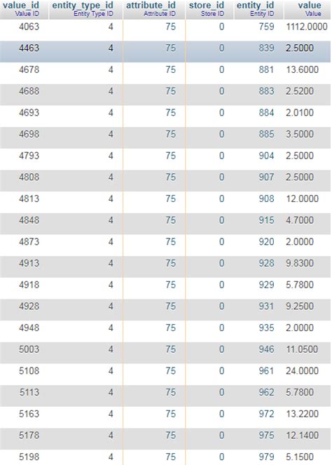C How To Loop Through A Table To Update Each Row Mysql Stack Overflow
