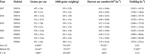 Grain Yield And Yield Components Of Summer Maize Hybrids With Different