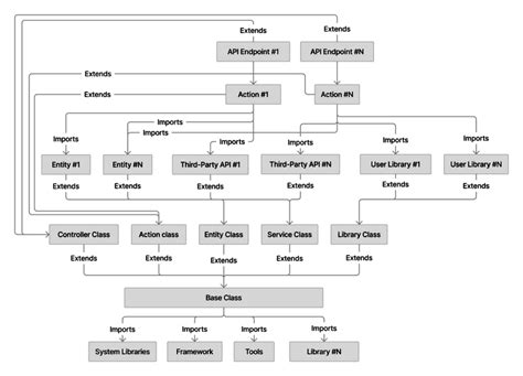 Relations Between Components Of The Nodejs Project Architecture Download Scientific Diagram