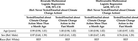 Bivariate And Multivariable Multinomial Logistic Regression Models Of Download Scientific