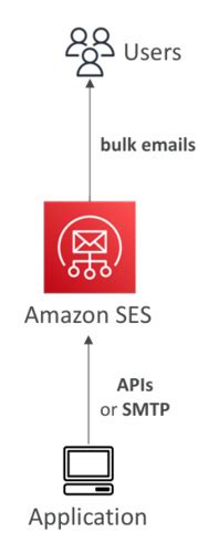 ses simple email service flashcards quizlet