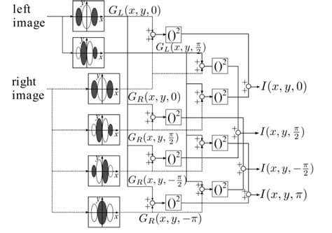 Figure 1 From Binocular Disparity Estimation Algorithm Using Multiple Spatial Frequency