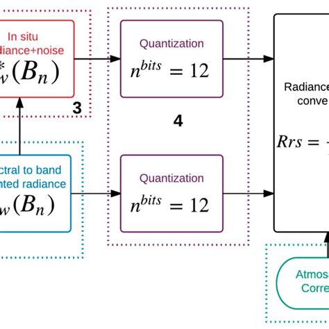 Framework Of The Proposed Simulation For A Single Spectrum Of One Download Scientific Diagram