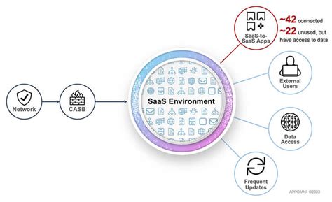 Uncovering The Hidden Dangers In Saas Applications Data Backup Uae