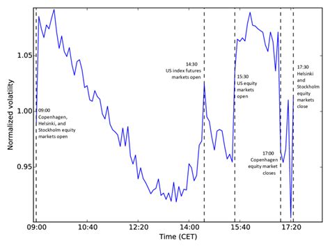 Intraday Seasonality Pattern For Nordic Stock Markets Download