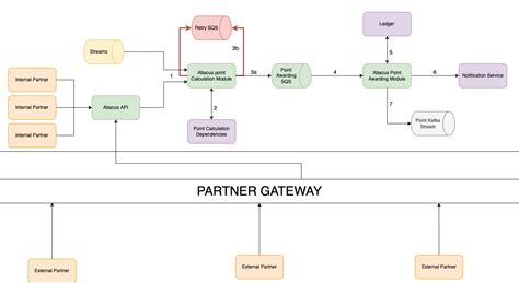 Abacus Issuing Points For Multiple Sources