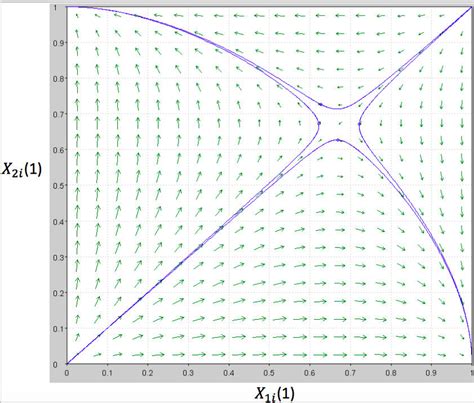 The Vector Field Of The Learning Dynamics When N 2 V 4 C 1