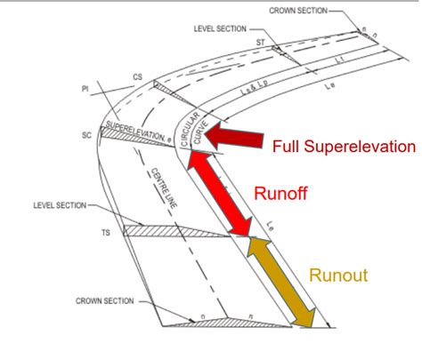 what is transition length road runoff and road runout on tangent mes