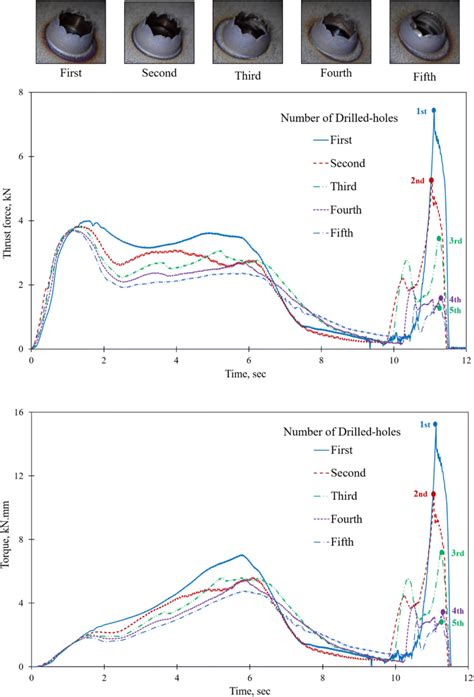 Thrust Force And Torque Of Different Numbers Of Drilled Holes On