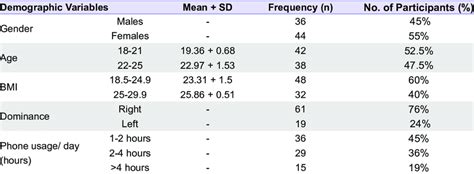 Demographic Variables Of The Prolonged Smartphone Users Download Scientific Diagram