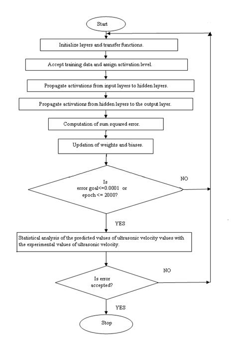 Flowchart Using Feedforward Network Download Scientific Diagram