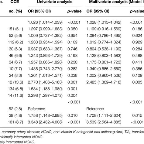 Univariate And Multivariate Analysis Of Clinical Variables Affecting