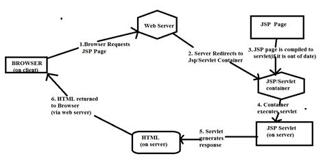 Learnprograming Byluckysir Jsp Life Cycle