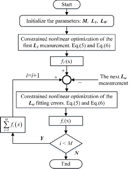 The Flowchart Of The Proposed Multiple Correction Structure IV