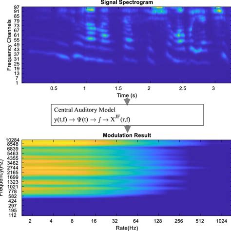 Diagram Of The Temporal Modulation Generation Steps Based On The As Download Scientific Diagram