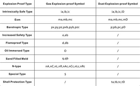 Apa Saja Berbagai Tanda Pada Peralatan Listrik Tahan Ledakan Spesifikasi Teknis