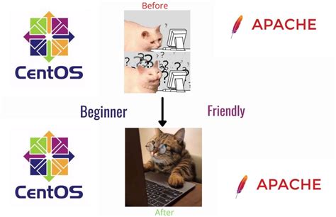 Installing And Enabling Apache On Centos By Toni Benn Medium