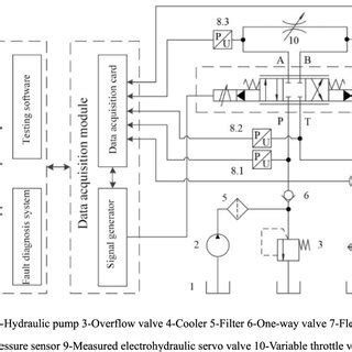 Working Principle Of An Electrohydraulic Servo Valve Download Scientific Diagram