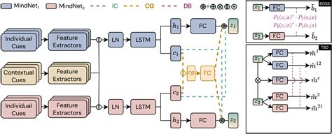 Explicit Modelling Of Theory Of Mind For Belief Prediction In Nonverbal