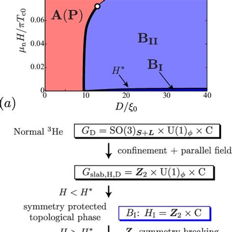 Superfluid Phase Diagram Of The Bulk 3 He In The Plane Of The Download Scientific Diagram