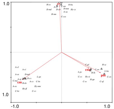 Cca Ordination Biplot Showing The Distribution Of Arthropod Species On