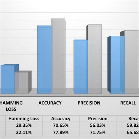 Multi Target Results Of The Decision Tree Download Scientific Diagram