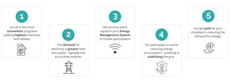 demand response enersponse