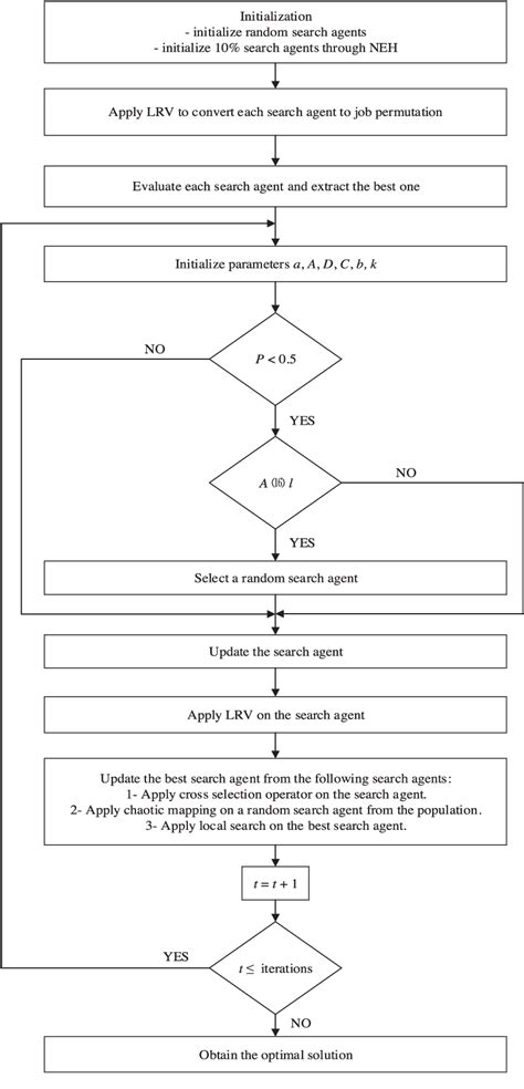 Table 1 From Enhancing Whale Optimization Algorithm With Chaotic Theory For Permutation Flow