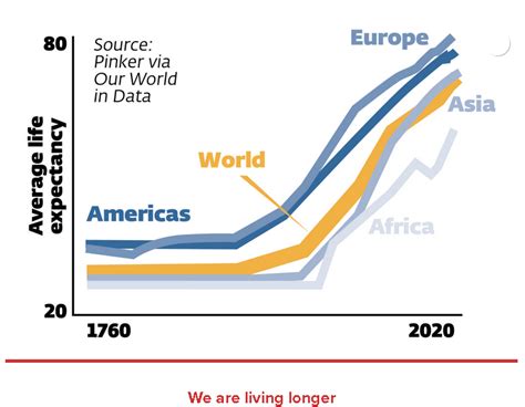 steven pinker enlightenment now charts graphs சொல்வனம் இதழ் 271