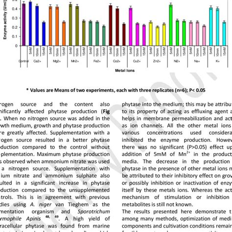 Phytase Activity Of Various Isolates Screened Download Scientific Diagram