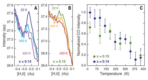 Charge Ordering In Electron Doped Cuprate Superconductors Detected Ubc Physics And Astronomy