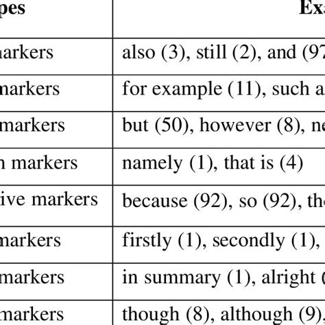 Discourse Markers And Their Distribution Of In The Corpus Download Scientific Diagram