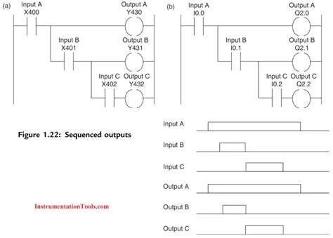 Plc Multiple Outputs Configuration Plc Ladder Logic Circuits