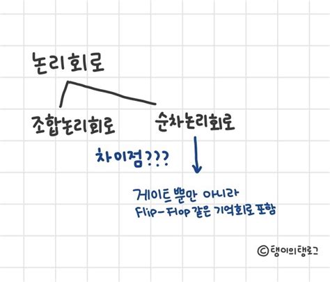 [컴퓨터구조] 디지털 논리회로 논리게이트 기호와 진리표 네이버 블로그