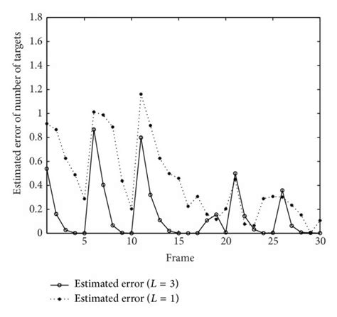 the estimated error snr 4 8 db download scientific diagram