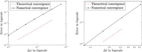 Figure 2 From A Schwarz Waveform Relaxation Method For Time Dependent