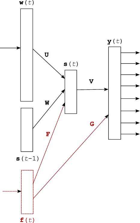 figure 1 from context dependent recurrent neural network language model