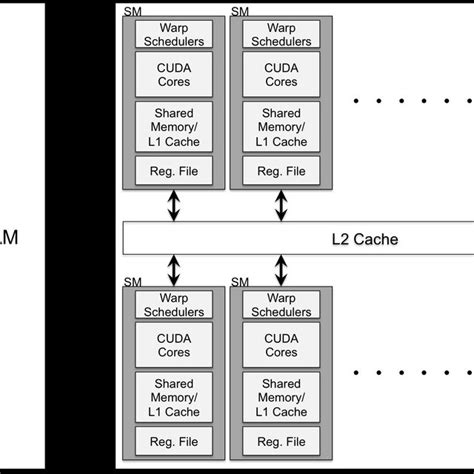A Modern Gpu Architecture Download Scientific Diagram