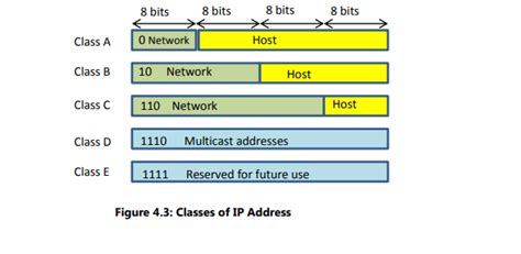 Solved Prefix Suffix Class Netid Hostid 4 Bytes 32 Bit Chegg Com