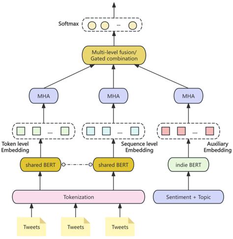 논문 리뷰 Hierarchical Multi Stage Bert Fusion Framework With Dual Attention For Enhanced