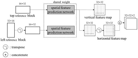 Sensors Free Full Text Intra Prediction Method For Depth Video
