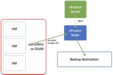 How To Backup Oracle VM And Oracle Linux Virtualization Manager Environments Storware