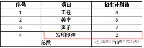 2023湖南科技特长生招生汇总科技特长生