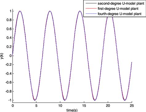 The System Output Curve Of Sine Wave Input Download Scientific Diagram