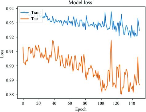 Model Losses With Changes In Epoch Without Dummy Functions