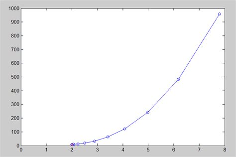 Matlab How To Plot Series Of Results As Number Of Iterations After I