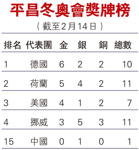 平昌冬奧會獎牌榜截至2月14日 香港文匯報