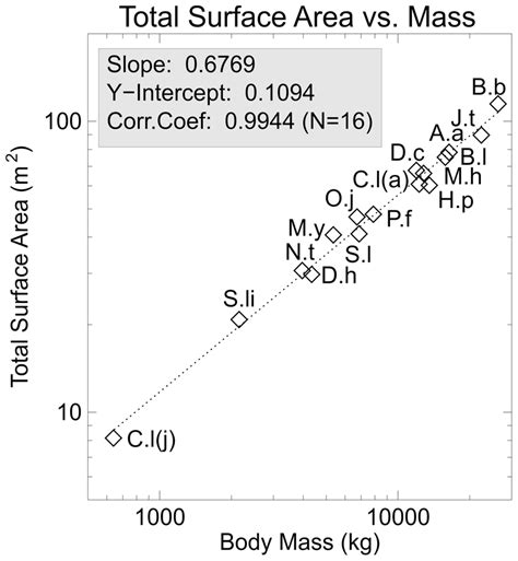 Surface Area Versus Body Mass Log Log Plot Of Total External Body Download Scientific Diagram
